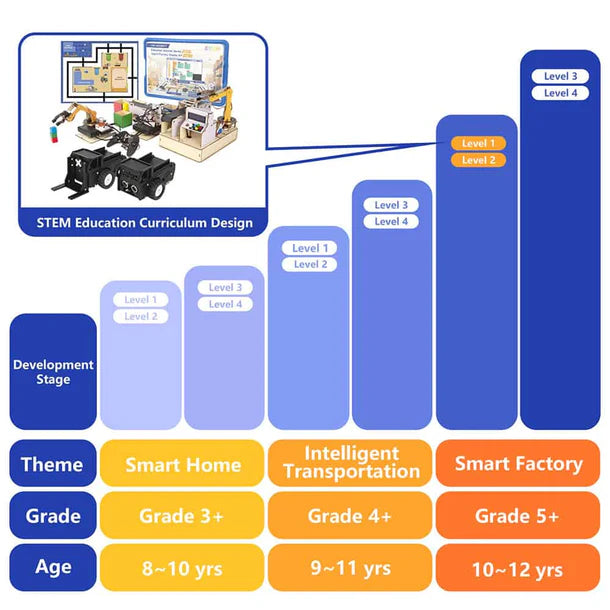 ACEBOTT Smart Factory Edu Kit – Ultiersion with ESP32 Controller Board